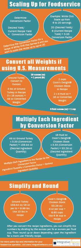 How To Scale Up A Recipe: 4 Easy Steps | Cook's Delight