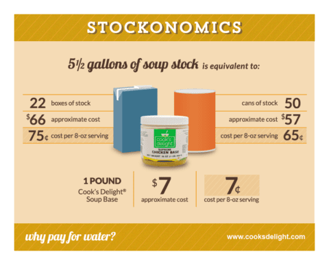 What is the Difference Between Chicken Base and Chicken Stock or ...