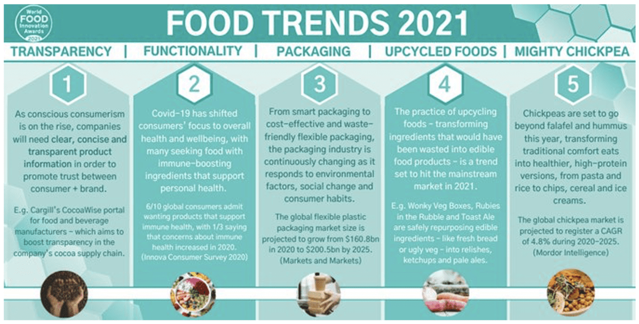 A Look at 2021 Food Trends - Part 1 | Cook's Delight